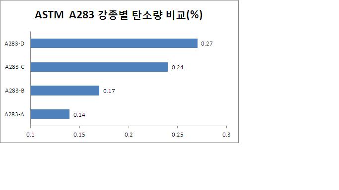 ASTM A283 Grade, Carbon Steel Yield Strength | 스틸맥스