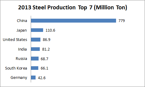 Steel and Iron Ferrous Metal Ranking/Country | 스틸맥스
