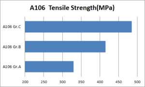 A106 Gr.C, SA106, SMLS Pipe, High-Temperature | 스틸맥스