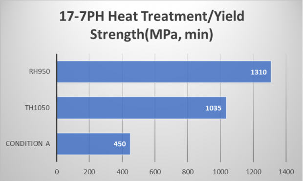 17-7PH물성 Archives | 스틸맥스