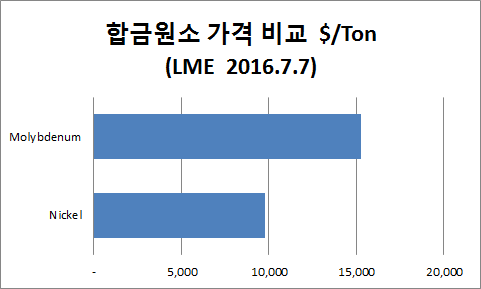 ATI AM350 ™, 17-7 PH Stainless, A693 S35000 | 스틸맥스