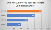 SMF 4050, Structural Fe-C-Cu Sintered Material | 스틸맥스