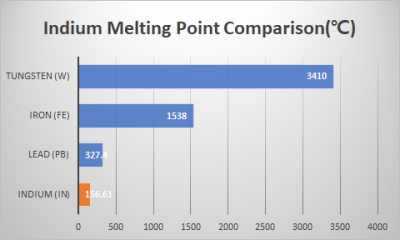 Indium, Sputtering Target, Low Melting Point | 스틸맥스