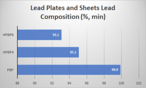 HPbP4, PbP, Hard Lead Plates and Sheets | 스틸맥스