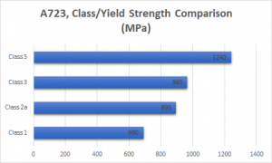 A723 Grade 3, Class 2a, QT Alloy, Forging | 스틸맥스