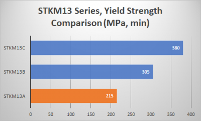 STKM13A, Machine Structural, Carbon Pipe | 스틸맥스