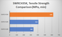 SWRCH35K, Wire Rods, Killed Steel, SWCH35K | 스틸맥스