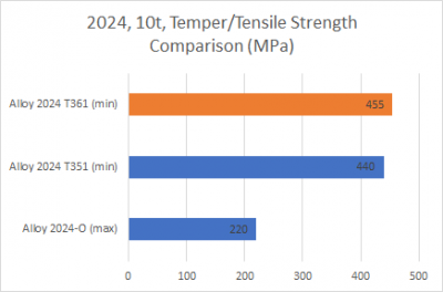2024-T361, ASTM B209, Plate, Sheet Aluminum | 스틸맥스