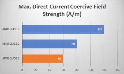 VIM-VAR Core Magnetic Iron, Annealed | 스틸맥스