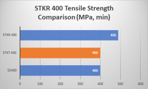 STKR400 Square, Rectangular Tube, Pipe | 스틸맥스
