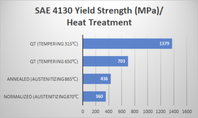 SAE 4130, Annealed Cond. Low Alloy Steel | 스틸맥스