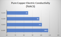 Pure Copper C1020 C1100, C1220, Conductivity | 스틸맥스