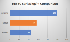 HEB360, S355JR 아시아 규격과 다른 유럽 규격 Beam | 스틸맥스